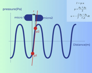 Acoustic Power - Theory and Measurement - Acoustic Impulse